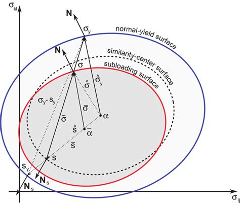 A Loading Paths For Proportional And Non Proportional Loading B Download Scientific Diagram