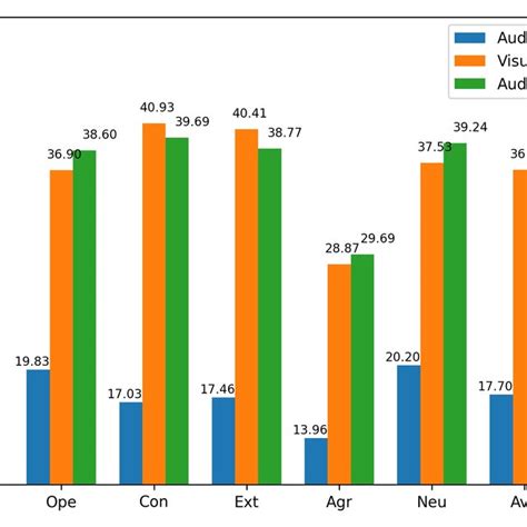 Comparison Between The Average Results Achieved By The Audio Models