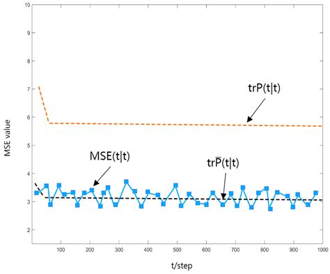 Sensors Free Full Text Robust Fusion Kalman Estimator Of The Multi Sensor Descriptor System