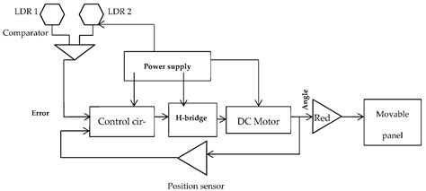 Design And Simulation Of A Solar Tracking System For Pv