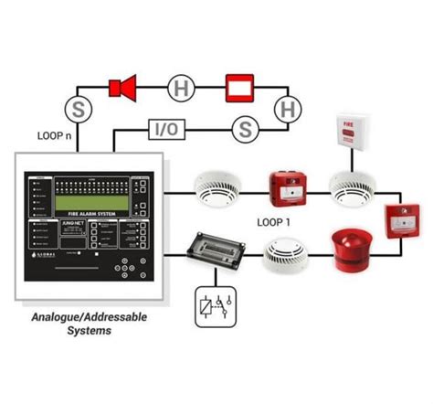 Automatic Fire Detection Systems Conventional Or Addressable Fire Safety Search