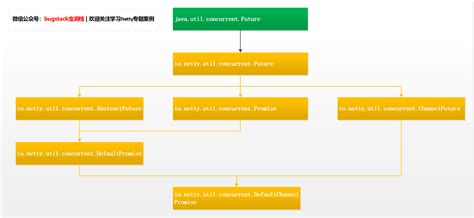netty案例，netty4 1源码分析篇六《netty异步架构监听类promise源码分析》 小傅哥 bugstack 虫洞栈