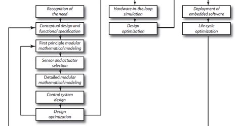 Mechatronics System Design The Mechatronics Design Process System Mechatronics System Design The Mechatronics Design Process System