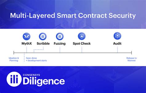 The Importance Of A Multi Layered Smart Contract Security Strategy Consensys