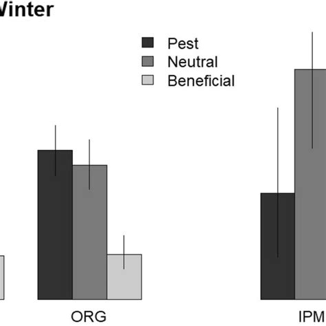 Comparison Of The Prevalence Of Prey In Spider Guts Classified By Download Scientific Diagram