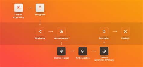 What Is Drm And Why Is It Important For Your Videos