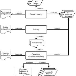 High Level Workflow Of The Proposed Method Download Scientific Diagram