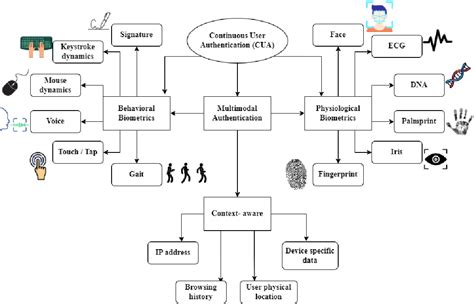 Figure 1 From A Comprehensive Review On Secure Biometric Based Continuous Authentication And