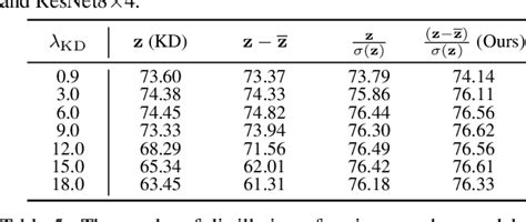 Table 4 From Logit Standardization In Knowledge Distillation Semantic Scholar