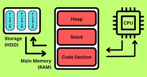 Understanding The Main Memory Code Section Stack And Heap By