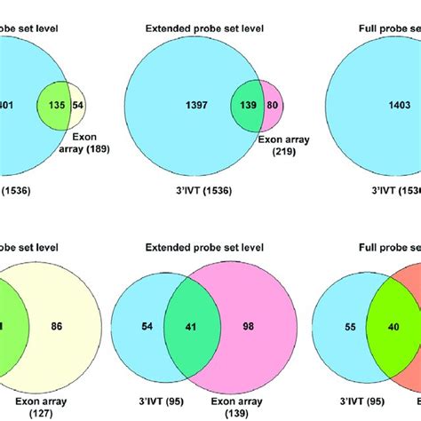Gene Number Comparison 39ivt Array Versus Exon Array For Dysplasia