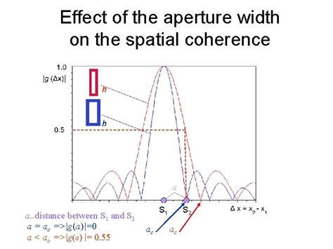 Youngs Double Slit Experiment Spatial Coherence Of Light