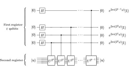 Nielsen And Chuang Quantum Phase Estimation Circuit And Modular Exponentiaton Quantum