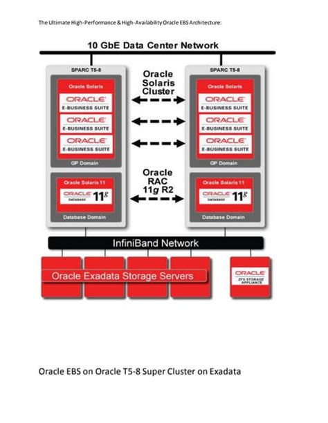 Oracle Ebs On Oracle T5 8 Supercluster Pdf