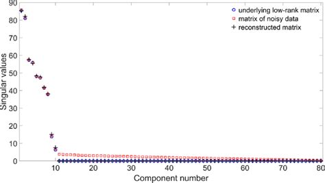 Plot Of The Singular Values Of The Underlying Low Rank Matrix Without