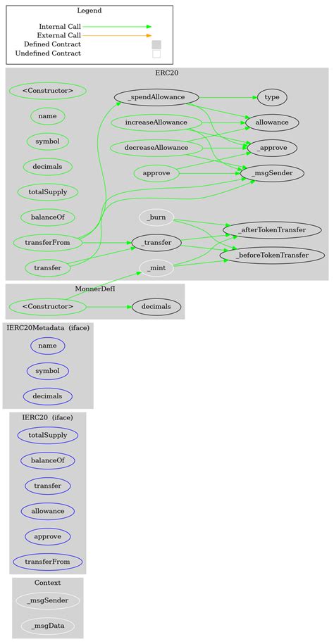 Monner Defi Smart Contract Audit By Sourcehat