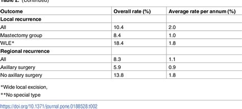 Table 3 From Oestrogen Receptor Negative Early Operable Primary Breast