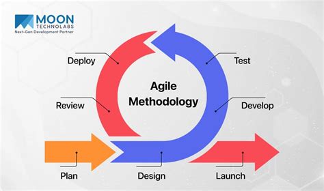 Software Development Lifecycle Optimizing Development Process