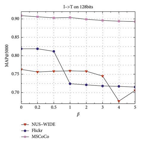 Parametric Sensitivity Analysis On Mirflickr Ms Coco And Nus Wide Download Scientific Diagram Parametric Sensitivity Analysis On Mirflickr Ms Coco And Nus Wide Download Scientific Diagram