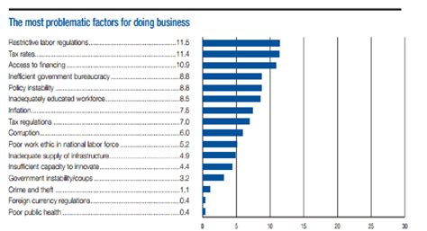 problematic factors for doing business source data processing results