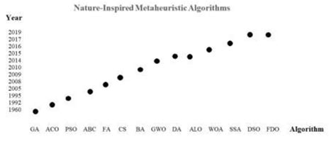 some of the most prominent nature inspired metaheuristic algorithms in