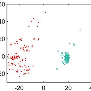 Clustering Two Dimensional Diagram Download Scientific Diagram