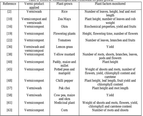 Table 5 Vermicomposting In Solid Waste Management A