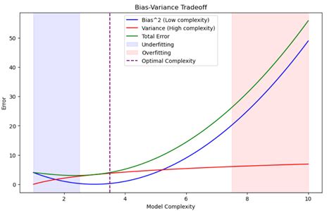 Visualizing The Bias Variance Tradeoff A Python Guide With Code Examples By Patwariraghottam