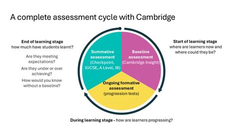 A Complete And Effective Assessment Cycle