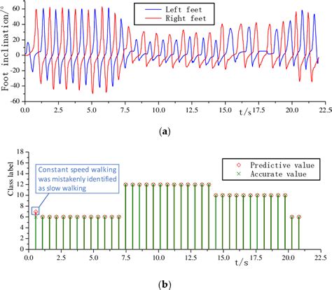 Figure 2 From Human Body Mixed Motion Pattern Recognition Method Based On Multi Source Feature