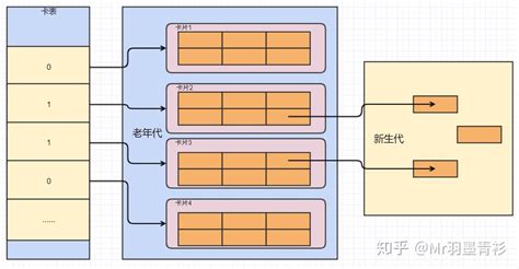 Java Gc回收算法 标记清除法、复制算法、标记压缩法、分代算法 知乎