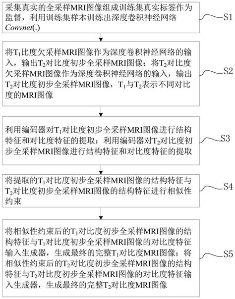 Multi Contrast Mri Image Reconstruction Method Based On Deep Learning Eureka Patsnap