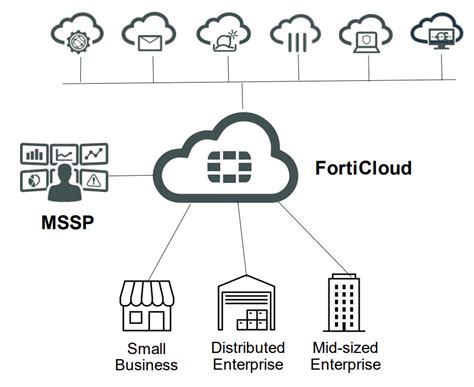 Fortinet Forticloud Solutions Au