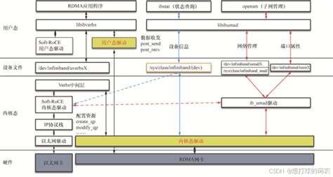 rdma软件架构 csdn博客