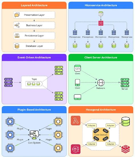 vipin rai on linkedin commonly used architecture practices