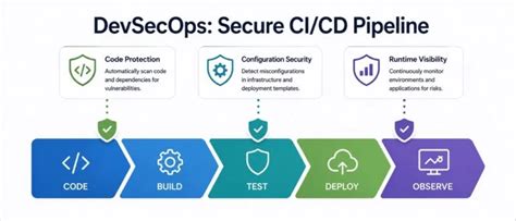 Beyond The Build Integrating Security Into Cicd Pipelines