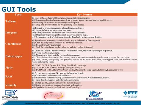 Big Data Visualization Allotting By R And Python With Gui Tools Ppt Desktop Publishing