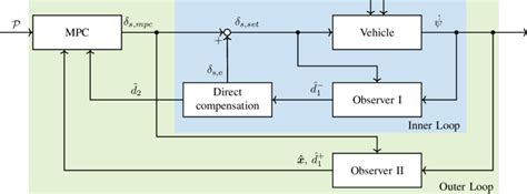 Cascaded Disturbance Compensation With Direct Compensation As Inner Download Scientific Diagram