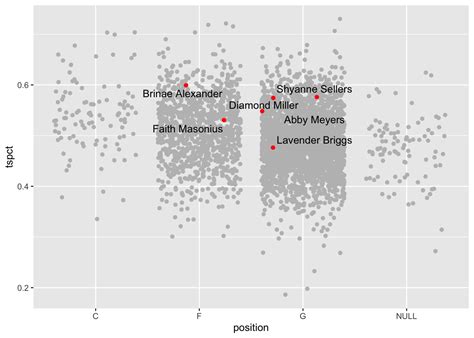 Sports Data Analysis And Visualization 24 Beeswarm Plots