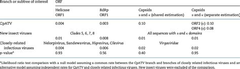 Dnds Ratio Estimations And Lrt Comparisons Between Cpatv And Closely