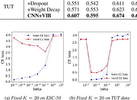 Figure 1 From Variational Information Bottleneck For Effective Low Resource Audio Classification