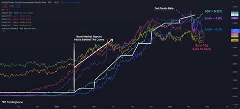 Macro Analysis Rate Regime Shift Collective Shift