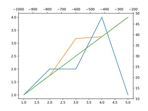 Line Chart With Two Y Axis In Python