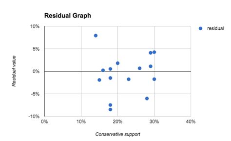 Correlation AP Statistics Project