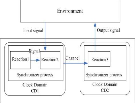 Figure 1 From Timed Behavioral Specification In Globally Asynchronous