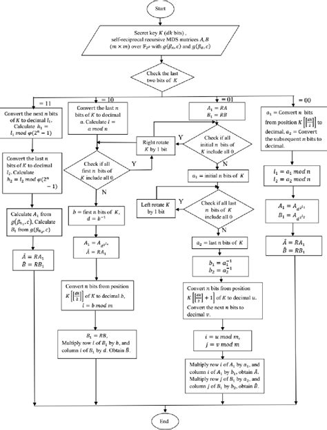 figure 1 from a dynamic algorithm for the linear layer of spn block ciphers based on self