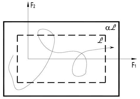 Convex Load Domain L For Two Forces Acting On Structure Download Scientific Diagram