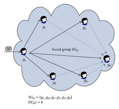 A Two Virtual Hop Flooding Model Of Sgd Download Scientific Diagram