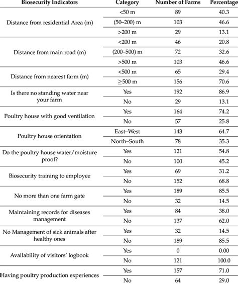 The Frequency And Percentage Of Indicators Of Conceptual Biosecurity Download Scientific Diagram