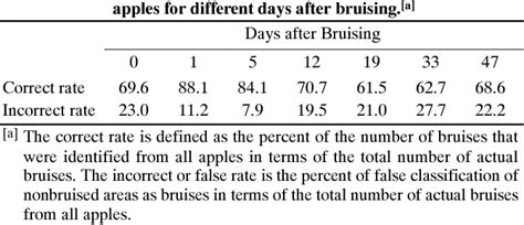 Figure 2 From Detection Of Bruises On Apples Using Near Infrared Hyperspectral Imaging